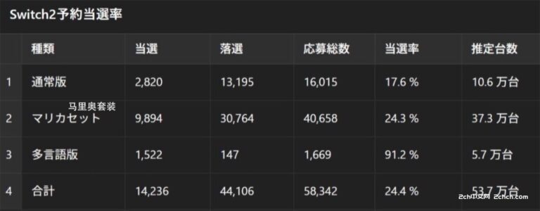 2ch：这就是switch2的预约抽中率wwww - 2ch中文网